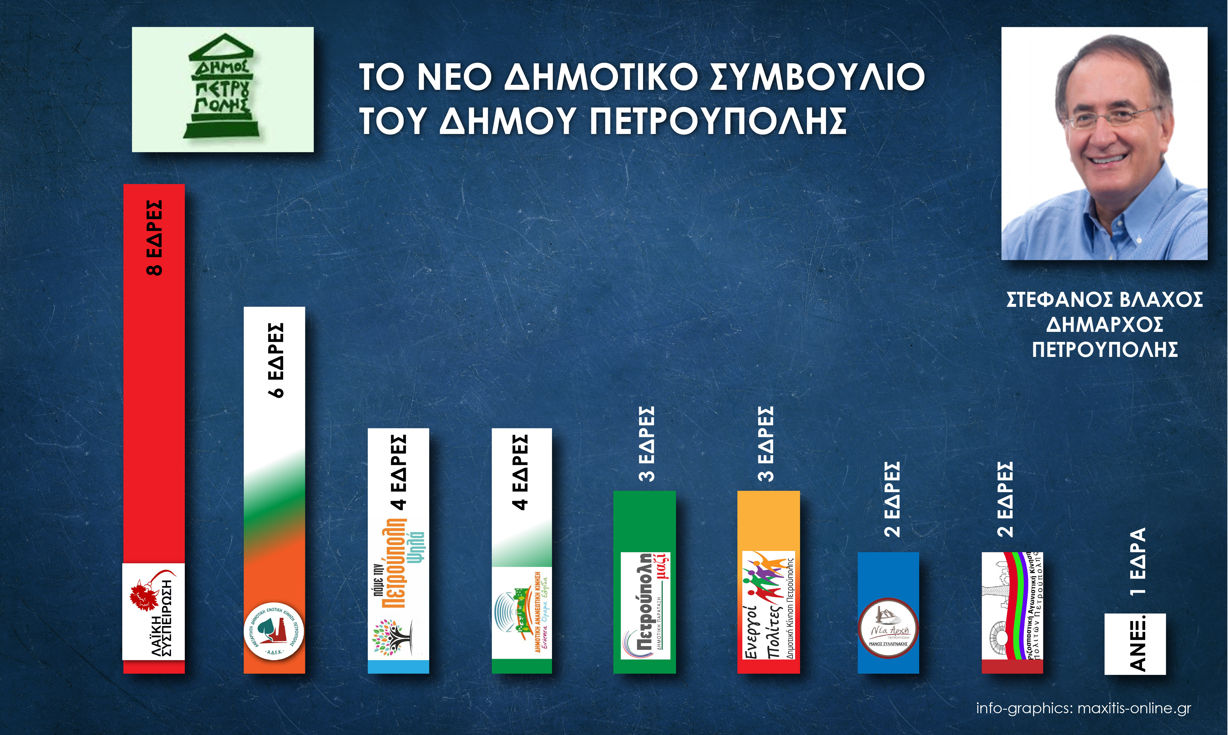 ΤΟ ΝΕΟ ΔΗΜΟΤΙΚΟ ΣΥΜΒΟΥΛΙΟ ΤΗΣ ΠΕΤΡΟΥΠΟΛΗΣ - Μαχητής Δυτικής Αθήνας